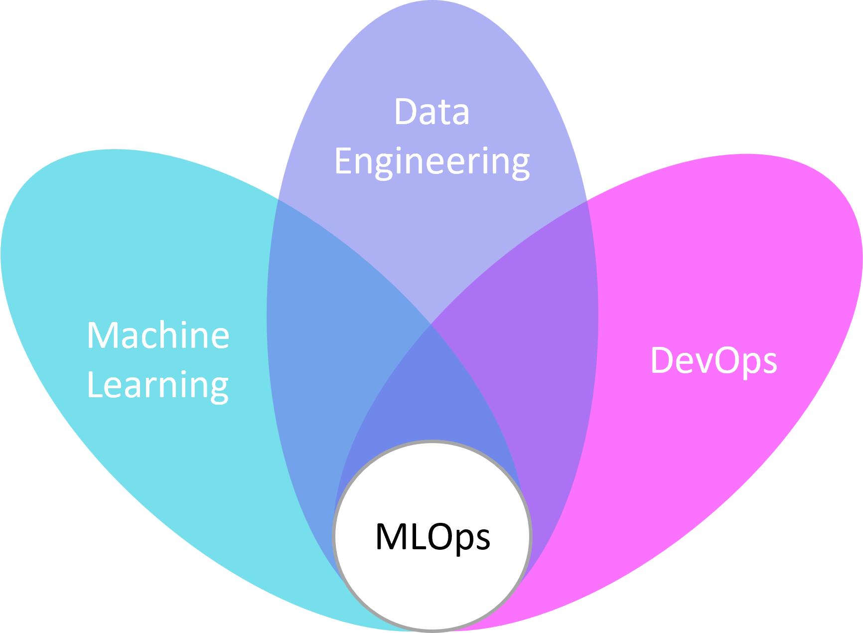 From experimentation to AI production with MLOps From experimentation to AI production with MLOps